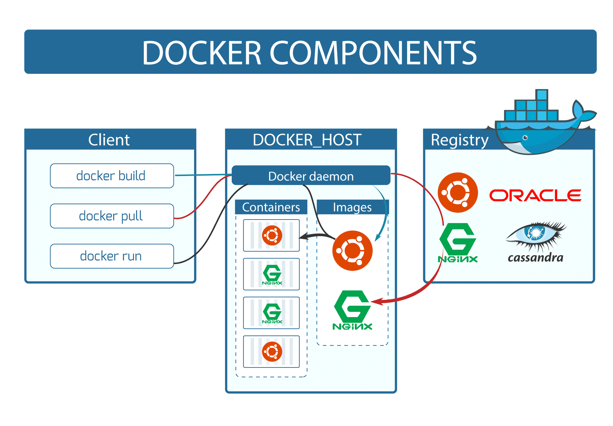 Installation Docker CE Centos 8 Integrateur Open Source